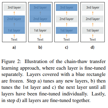 Using millions of emoji occurrences to learn any-domain representations for detecting sentiment ...
