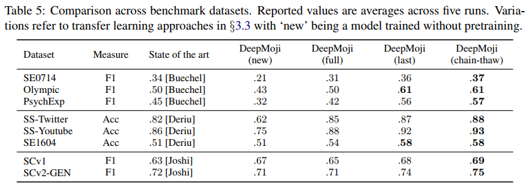 Using millions of emoji occurrences to learn any-domain representations for detecting sentiment ...