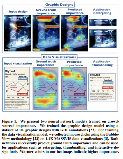 Learning Visual Importance for Graphic Designs and Data Visualizations ...