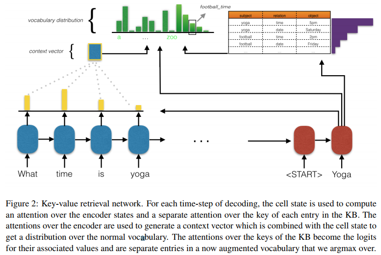 Key-Value Retrieval Networks for Task-Oriented Dialogue · Issue #383 · arXivTimes/arXivTimes ...