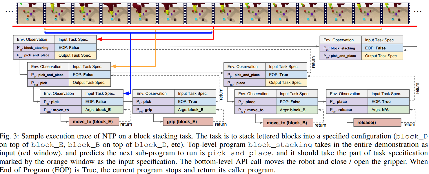 Neural Task Programming: Learning to Generalize Across Hierarchical Tasks · Issue #444 ...