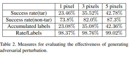 One pixel attack for fooling deep neural networks · Issue #472 · arXivTimes/arXivTimes · GitHub