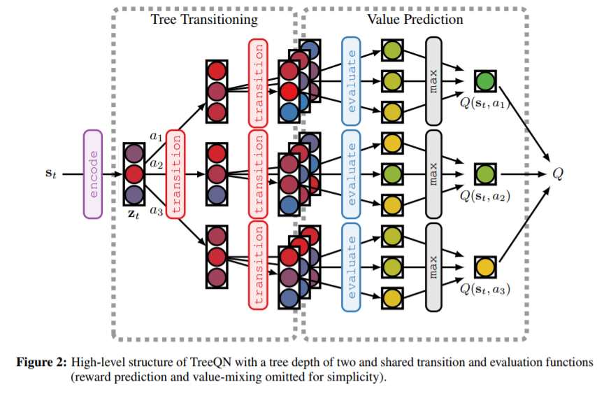 TreeQN and ATreeC: Differentiable Tree Planning for Deep Reinforcement Learning · Issue #481 ...