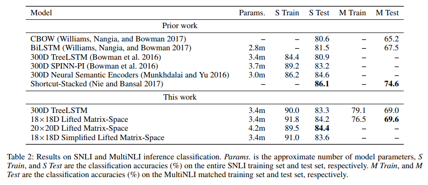 The Lifted Matrix-Space Model for Semantic Composition · Issue #507 ...