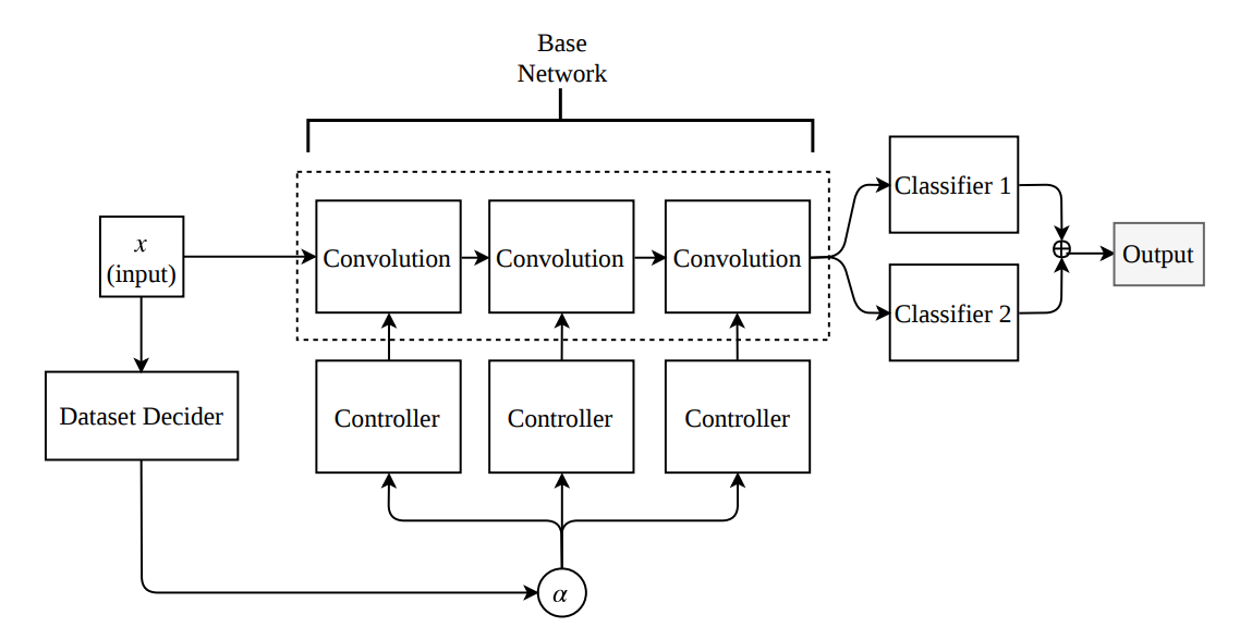 Incremental Learning Through Deep Adaptation · Issue 564 · Arxivtimes Arxivtimes · Github
