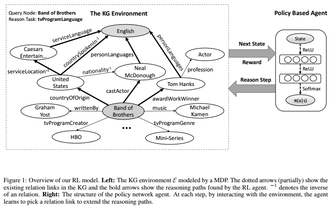 DeepPath: A Reinforcement Learning Method for Knowledge Graph Reasoning · Issue #594 ...