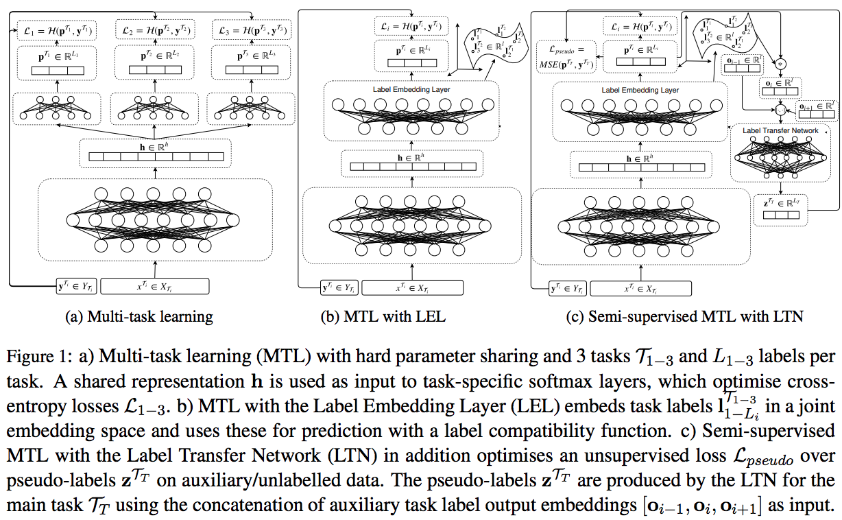 Multi-task Learning of Pairwise Sequence Classification Tasks Over Disparate Label Spaces ...