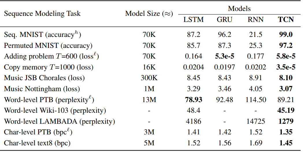 An Empirical Evaluation Of Generic Convolutional And Recurrent Networks For Sequence Modeling