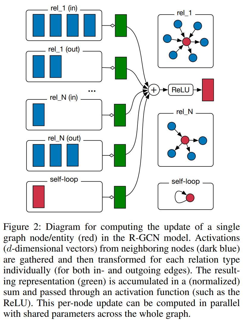 Modeling Relational Data with Graph Convolutional Networks · Issue #671 · arXivTimes/arXivTimes ...