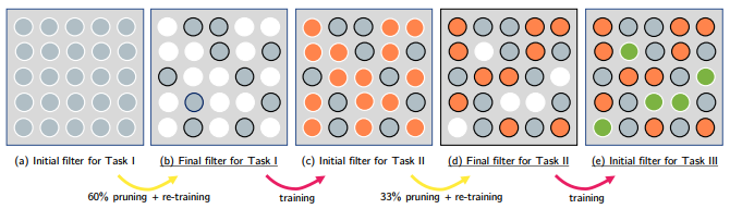 PackNet: Adding Multiple Tasks to a Single Network by Iterative Pruning · Issue #686 ...