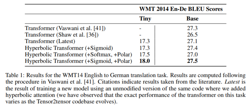 Hyperbolic Attention Networks · Issue #765 · arXivTimes/arXivTimes · GitHub