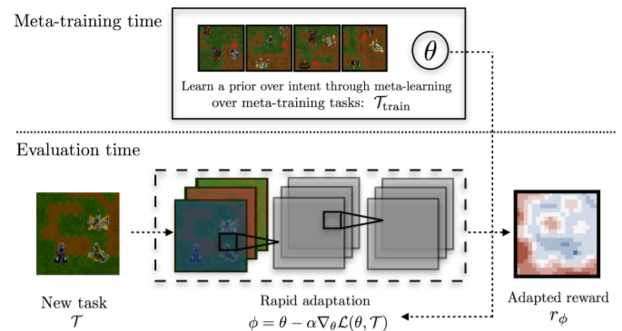Learning a Prior over Intent via Meta-Inverse Reinforcement Learning · Issue #775 · arXivTimes ...