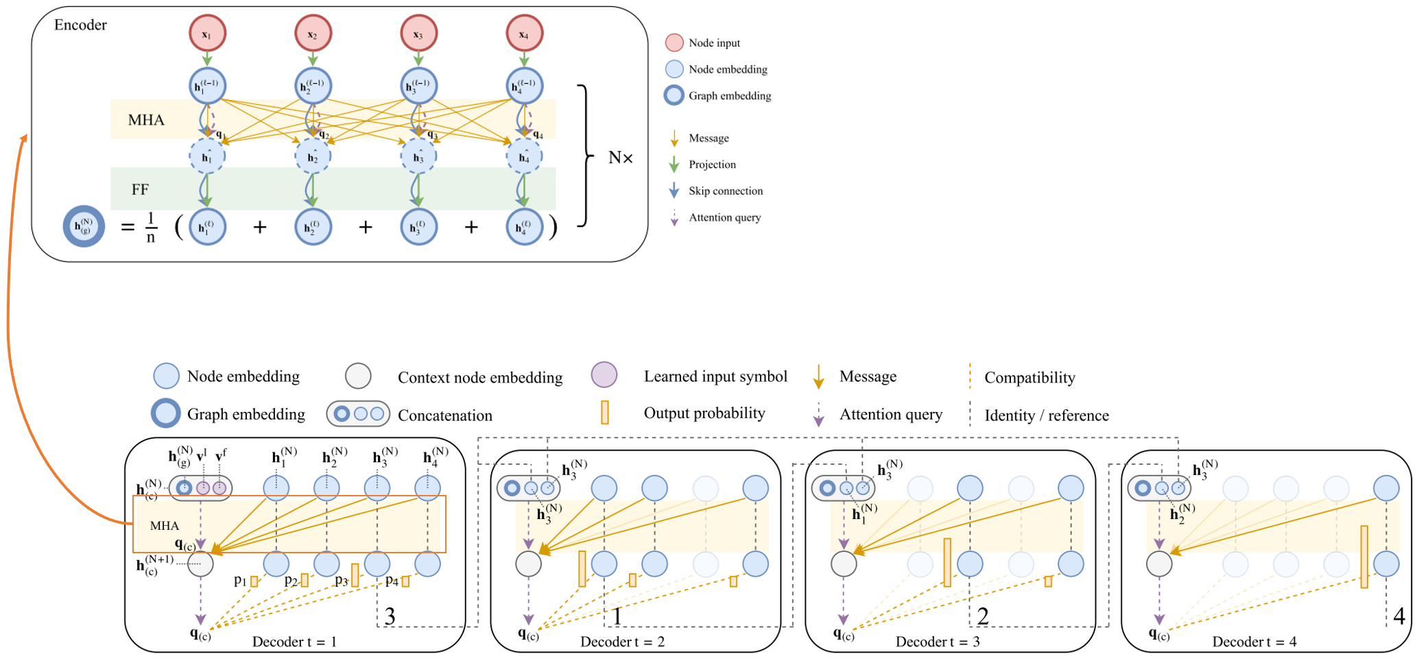 Attention Solves Your TSP · Issue #794 · arXivTimes/arXivTimes · GitHub