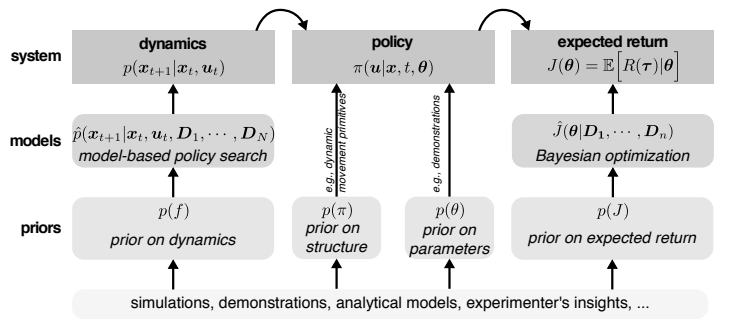 A survey on policy search algorithms for learning robot controllers in a handful of trials ...