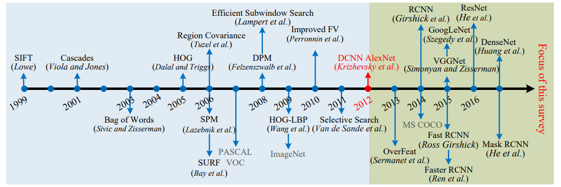 Deep Learning For Generic Object Detection A Survey · Issue 925 · Arxivtimes Arxivtimes · Github