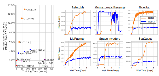 Recurrent Experience Replay in Distributed Reinforcement Learning · Issue #949 · arXivTimes ...