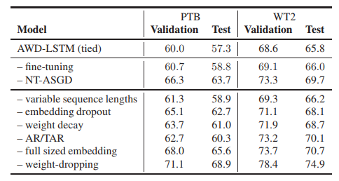 Regularizing and Optimizing LSTM Language Models · Issue #952 · arXivTimes/arXivTimes · GitHub