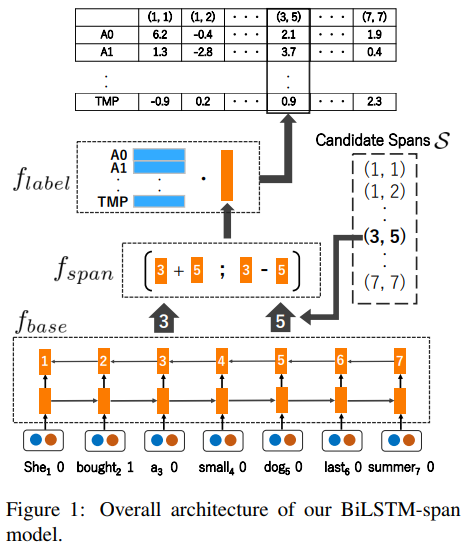 A Span Selection Model for Semantic Role Labeling · Issue #953 ...