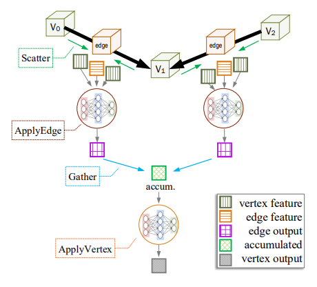 Towards Efficient Large-Scale Graph Neural Network Computing · Issue #973 · arXivTimes ...