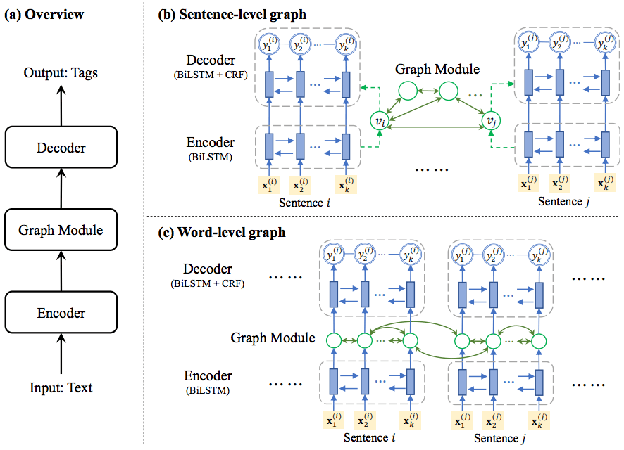 GraphIE: A Graph-Based Framework for Information Extraction · Issue #978 · arXivTimes/arXivTimes ...