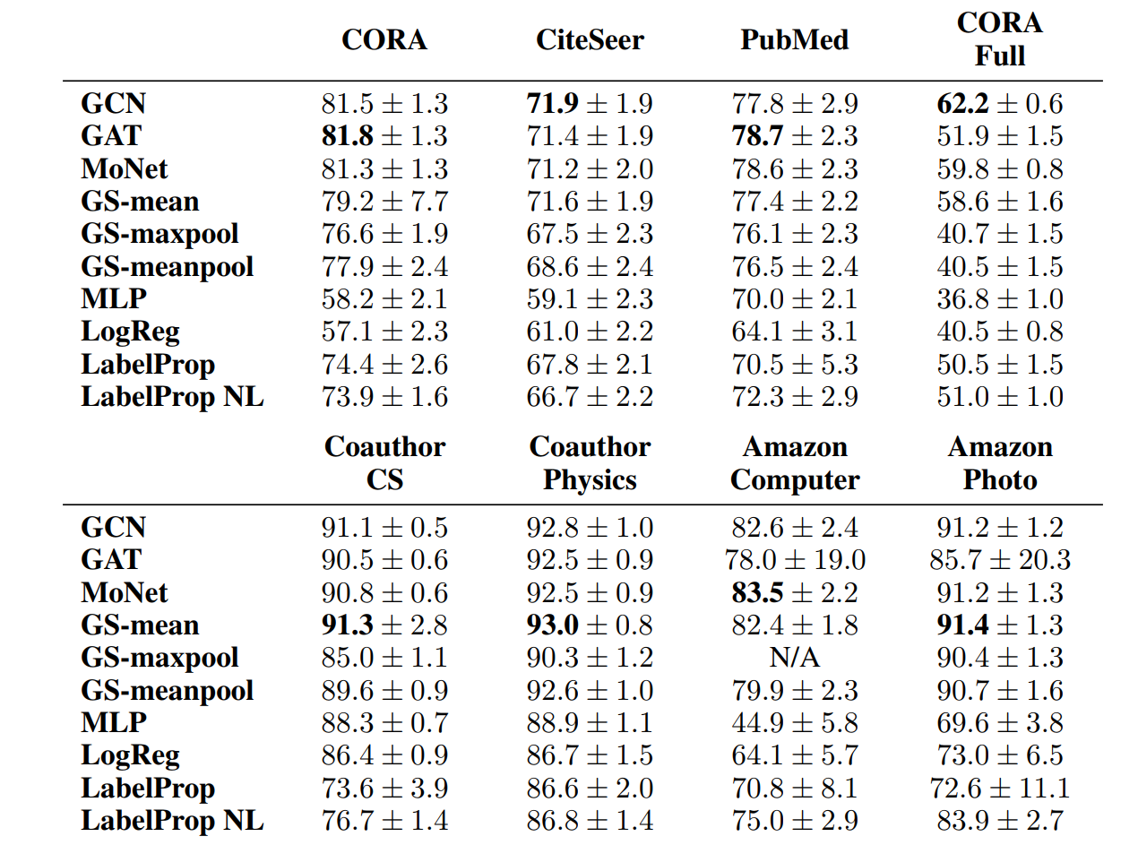 Pitfalls of Graph Neural Network Evaluation · Issue #994 · arXivTimes/arXivTimes · GitHub