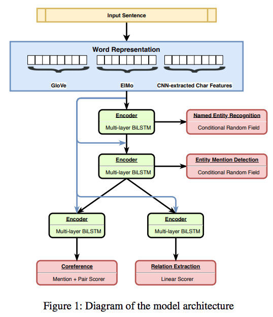 A Hierarchical Multi-task Approach for Learning Embeddings from Semantic Tasks · Issue #998 ...