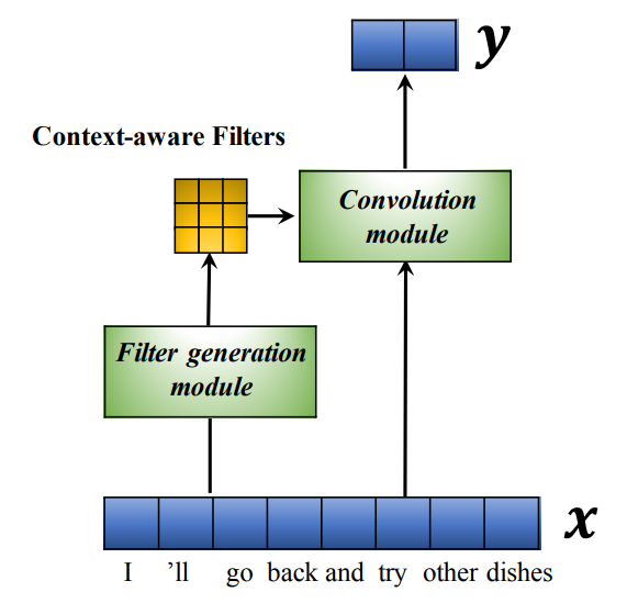 Learning Context Sensitive Convolutional Filters For Text Processing · Issue 1045 · Arxivtimes