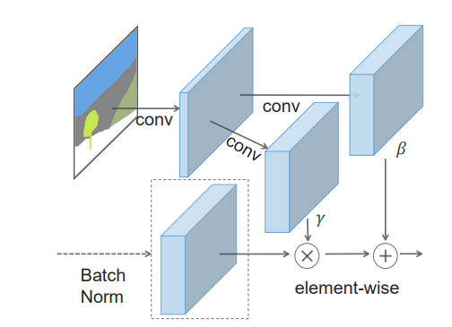 Semantic Image Synthesis with Spatially-Adaptive Normalization · Issue #1145 · arXivTimes ...