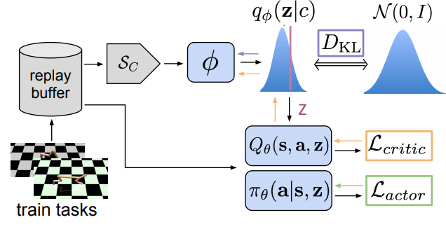 Efficient Off-Policy Meta-Reinforcement Learning via Probabilistic Context Variables · Issue ...