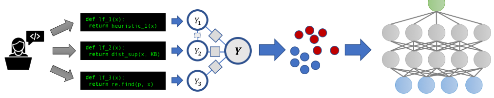 Feature request: Implements labeling functions (Weak Supervision ...