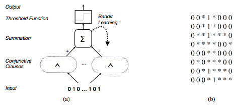 The Convolutional Tsetlin Machine · Issue #1229 · arXivTimes/arXivTimes · GitHub