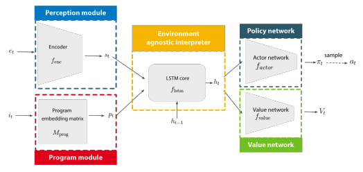 Learning Compositional Neural Programs with Recursive Tree Search and Planning · Issue #1287 ...