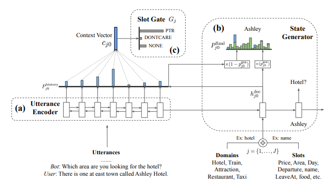 Transferable Multi-Domain State Generator for Task-Oriented Dialogue Systems · Issue #1330 ...