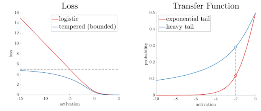 Robust Bi-Tempered Logistic Loss Based on Bregman Divergences · Issue #1356 · arXivTimes ...