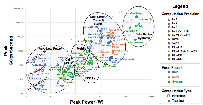 Survey And Benchmarking Of Machine Learning Accelerators · Issue 1368 · Arxivtimes Arxivtimes