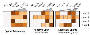 Adaptively Sparse Transformers · Issue #1370 · arXivTimes/arXivTimes · GitHub