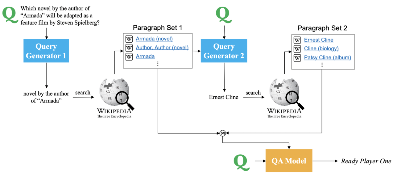 Answering Complex Open-domain Questions Through Iterative Query Generation · Issue #1431 ...