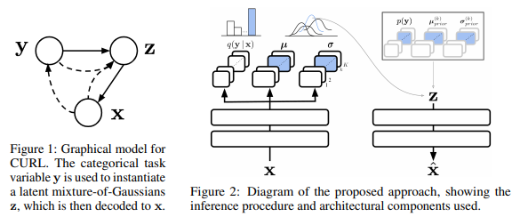 Continual Unsupervised Representation Learning · Issue #1480 · arXivTimes/arXivTimes · GitHub