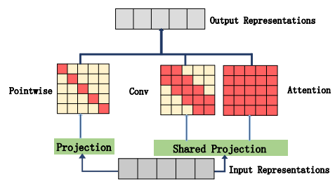 MUSE: Parallel Multi-Scale Attention for Sequence to Sequence Learning · Issue #1483 ...