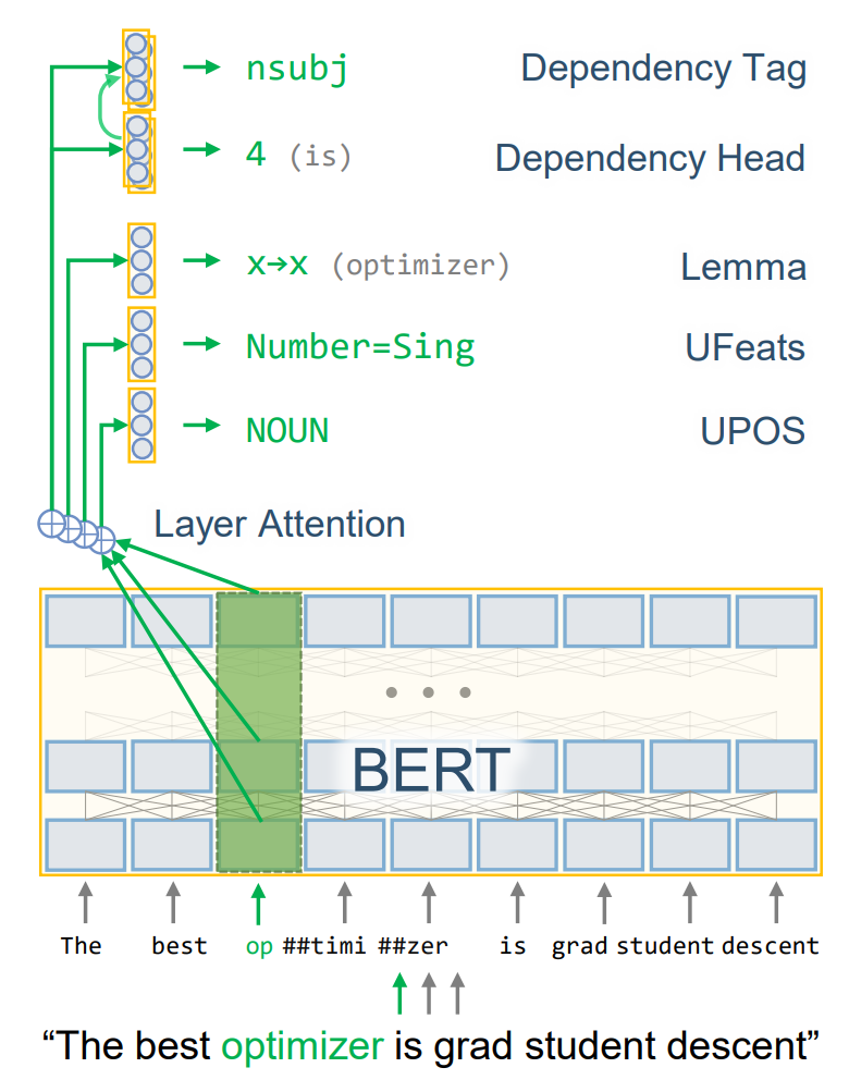 75 Languages, 1 Model: Parsing Universal Dependencies Universally · Issue #1489 · arXivTimes ...