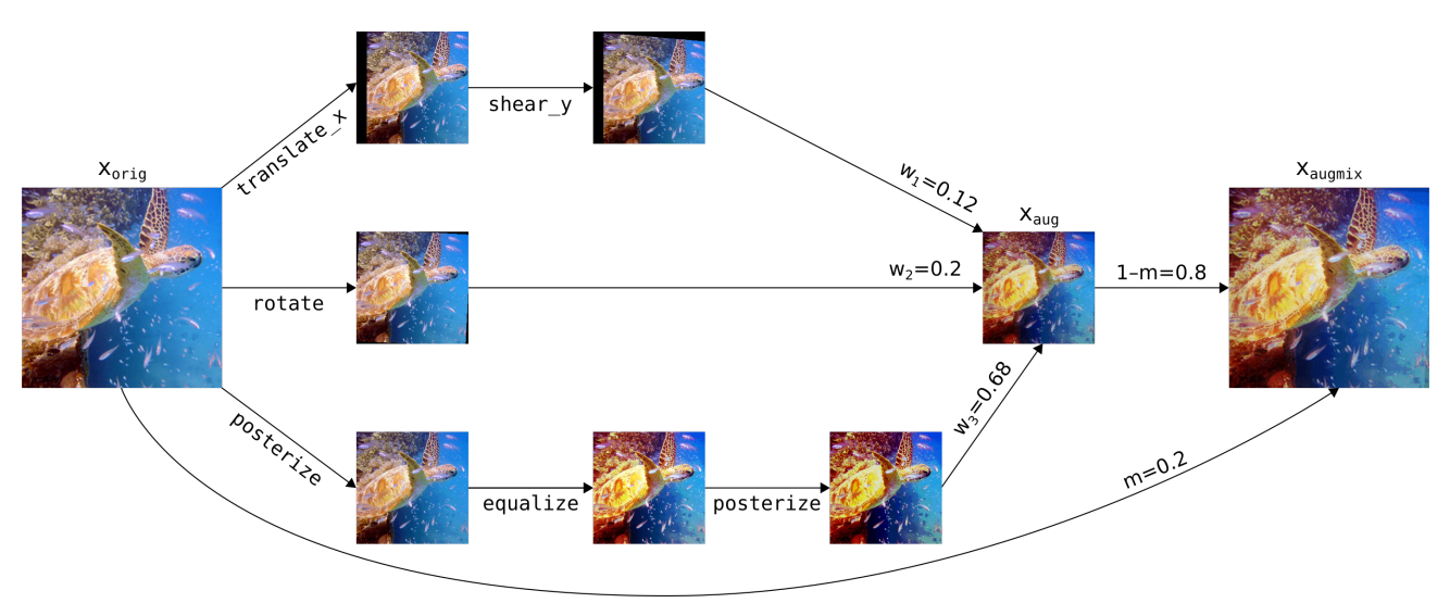 AugMix: A Simple Data Processing Method to Improve Robustness and ...