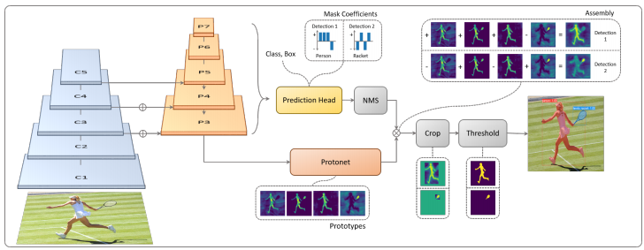 YOLACT++: Better Real-time Instance Segmentation · Issue #1514 · arXivTimes/arXivTimes · GitHub