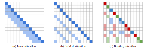 Efficient Content-Based Sparse Attention with Routing Transformers · Issue #1612 · arXivTimes ...