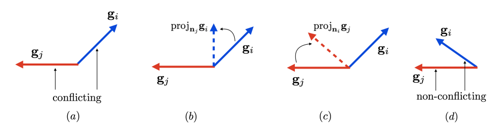 Gradient Surgery for Multi-Task Learning · Issue #1691 · arXivTimes/arXivTimes · GitHub