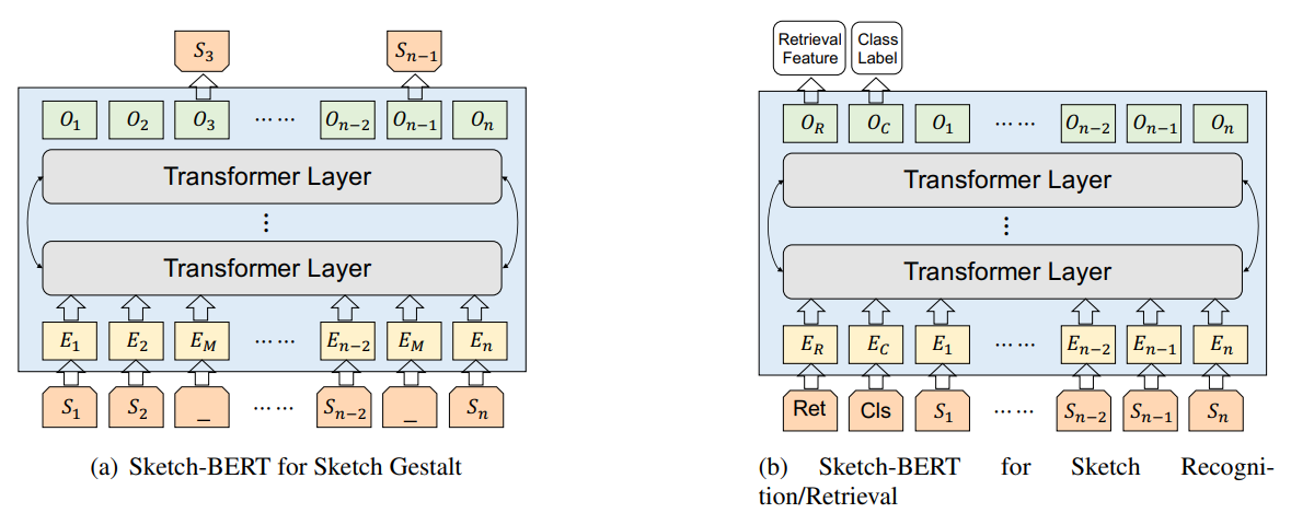 Sketch-BERT: Learning Sketch Bidirectional Encoder Representation from Transformers by Self ...