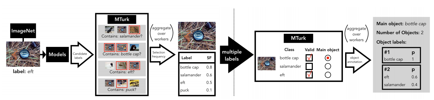 From ImageNet to Image Classification: Contextualizing Progress on Benchmarks · Issue #1713 ...