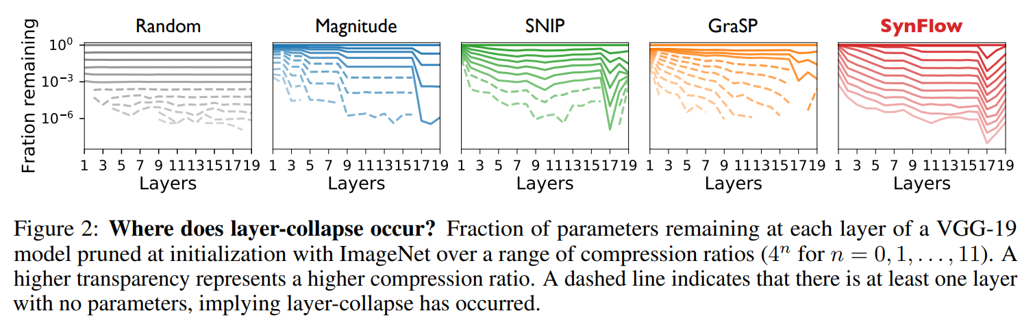 Pruning neural networks without any data by iteratively conserving synaptic flow · Issue #1737 ...