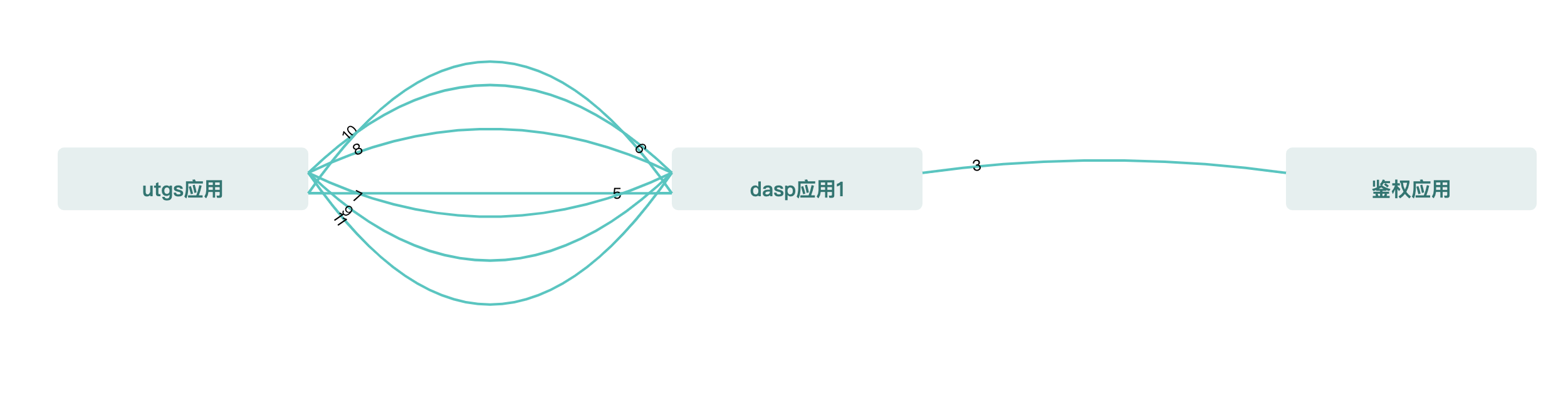 使用 G6.Util.processParallelEdges处理边后，边的展示效果不符合期望 · Issue #3729 · antvis/G6 · GitHub