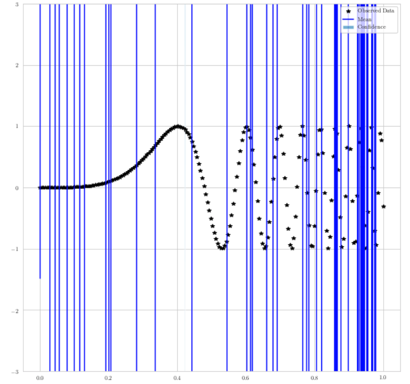 [Bug] Noise-free setting causes CG termination during prediction · Issue #727 · cornellius-gp ...