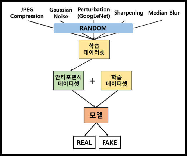 Github Miinzzy Deepfake Detection Capstone Design